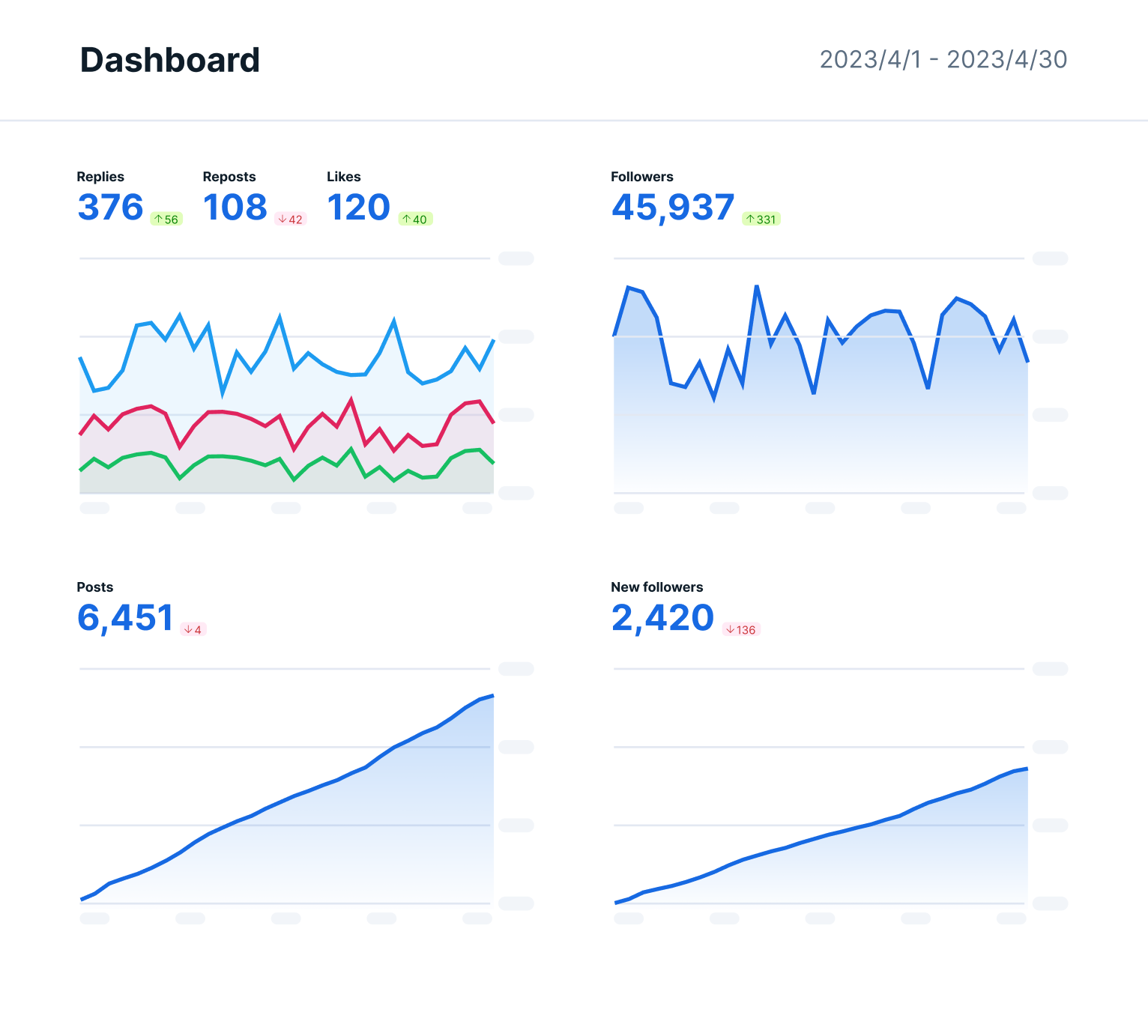 Monitor your X (Twitter) management performance using account analysis ...