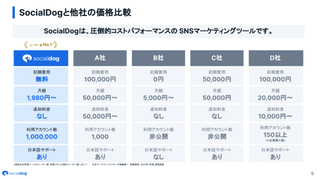 SocialDogサービス紹介資料 - SocialDog